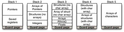 2 Stack Layout For 5 Stacks Download Scientific Diagram