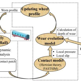 Architecture Of Recursive Simulation Model Download Scientific Diagram