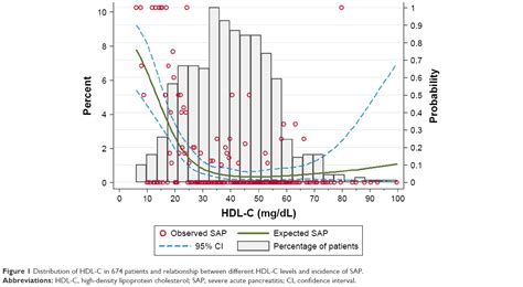 Relationship Between Low Density Lipoprotein Cholesterol And Severe Ac Tcrm