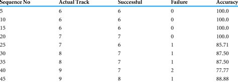 Actual Human Detection And Identification Accuracy Over Shanghai Tech Download Scientific