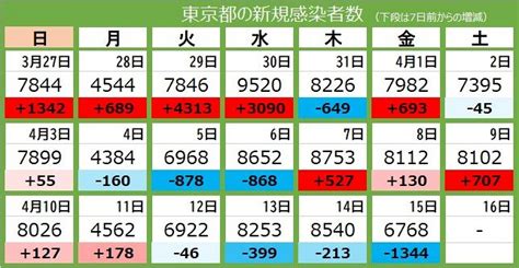＜新型コロナ・15日＞東京都で新たに6768人感染、7人死亡 病床使用率276％：東京新聞デジタル