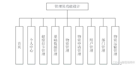 计算机java项目｜基于springbootvue的常规应急物资管理系统的设计与实现 Csdn博客