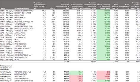 Msci Russia что это такое состав индекса онлайн график цены