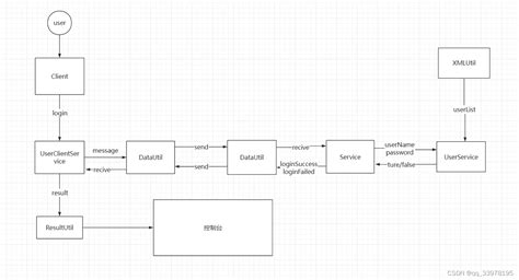 在线小说阅读项目 Csdn博客