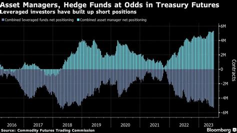 Hedge Fund Treasury Trade That Blew Up Attracts Boe Concern The