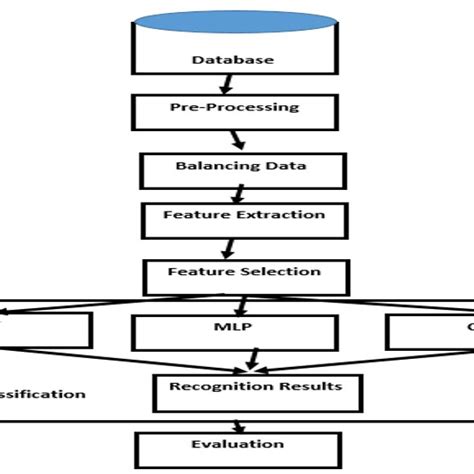 the emotion recognition system structure download scientific diagram
