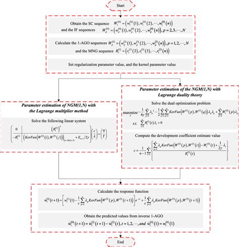 The Flowchart Of Parameter Estimation For The Ngm1n Download