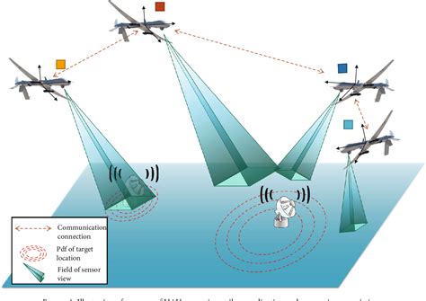 Figure 1 From Modelling And Simulation Of Distributed Uav Swarm
