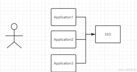 单点登录（sso）实现详解sso单点登录实现方式 Csdn博客
