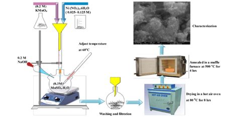 The Synthesis Route Of Ni Doped MnO 2 Nanowires Prepared Via
