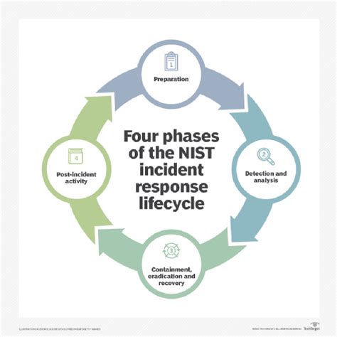Cert Vs Csirt Vs Soc Whats The Difference Techtarget