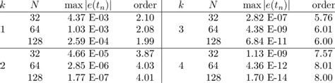 example 2 maximum nodal errors and convergence orders download
