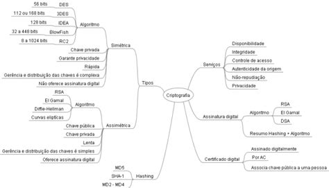 Mapa Mental De Segurança Da Informação Criptografia Diego Macêdo