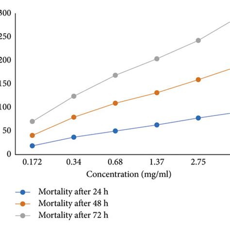 Mortality Percentage In D Stramonium Crude Protein Stem Extract At