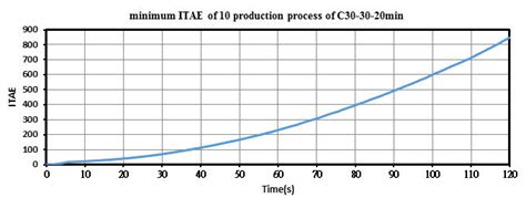 minimum itae values for the pid zn controller when producing c30 30 20