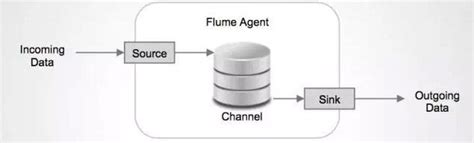 大数据采集工具，除了flume，还有什么工具？日志采集工具有哪些 Csdn博客