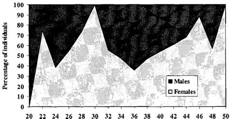 Sex Composition Of B E Y Decadactylus By Cm Length Classes Download Scientific Diagram