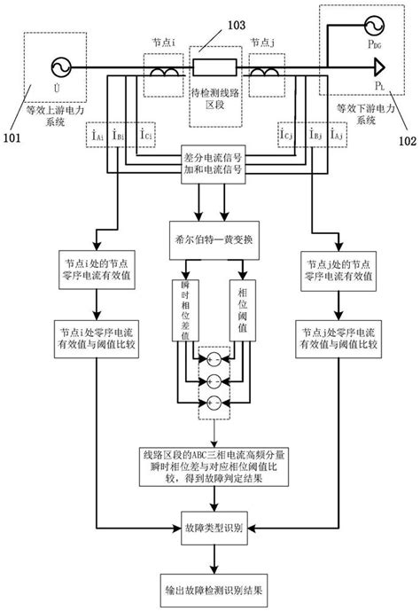Rapid Self Adaptive Fault Detection And Identification Method For