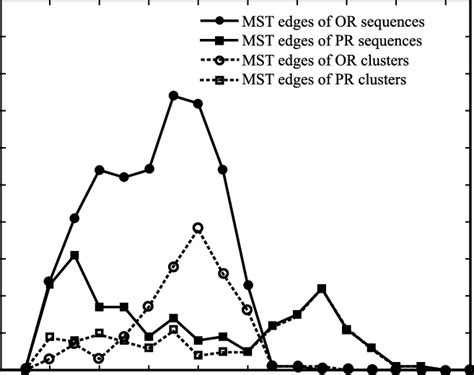 The Distributions Of Sequence Sequence And Cluster Cluster Distances Download Scientific