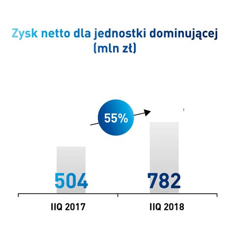 Grupa PZU rekordowa sprzedaż i mld zł zysku netto
