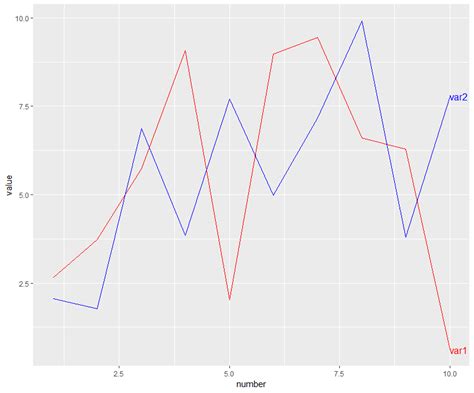 R How To Use Direct Label With Simple Two Variables Ggplot Chart Stack Overflow