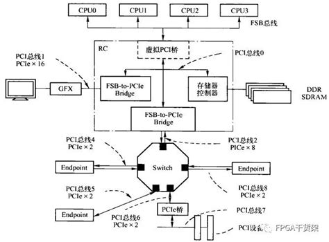 Pcie协议pcie连载（二）pcie总线架构和层次结构 Csdn博客