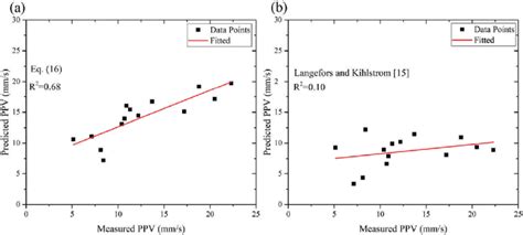 Comparison Of The Measured Ppv With Predicted Ppv For A Equation 16 Download Scientific