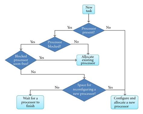 Decision Tree For Resource Allocation For An Sw Task Download