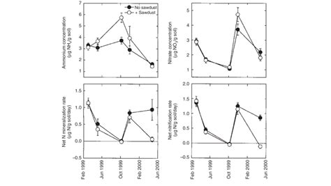 Extractable Ammonium And Nitrate Concentrations Net Nitrogen N Download Scientific Diagram