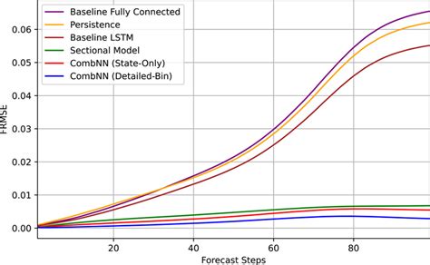 Multi‐step Forecast Root Mean Squared Error Frmse For Baseline Models