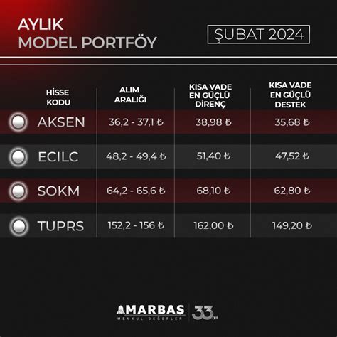 Şubat 2024 Model Portföy MarbaŞ
