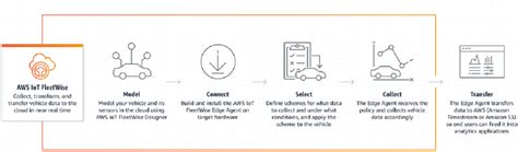 AWS Maakt Automotive IoT Oplossing FleetWise Algemeen Beschikbaar