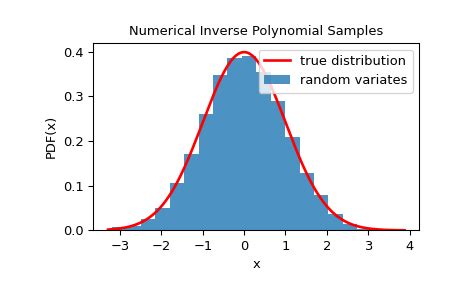 Scipy Stats Sampling NumericalInversePolynomial SciPy V1 11 3 Manual