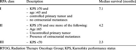 Rtog Recursive Partitioning Analysis Rpa Prognostic Classes For Brain