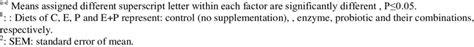 Influence Of Exogenous Enzyme Probiotic And Their Combinations On The