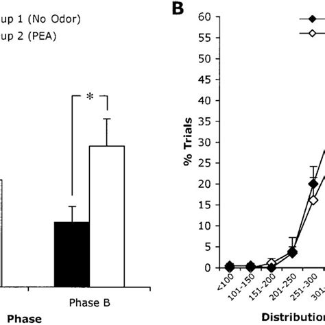 Results Of The Control Experiment A Mean Se Response Times Rts Download Scientific