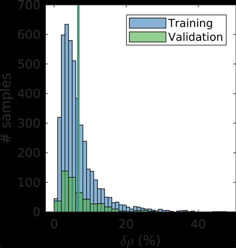 Histograms Of Rms Relative Density Errors At Pdi For The Training Download Scientific Diagram