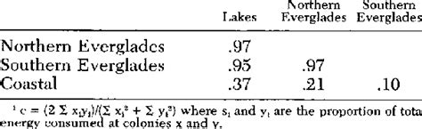 Matrix Of Overlap Values For Food Con Sumed By White Ibis From Four Download Scientific