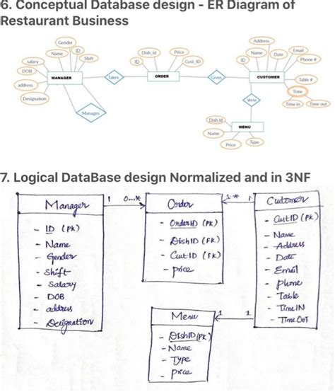 Solved 6. Conceptual Database design - ER Diagram of | Chegg.com