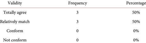 statistical table of validity evaluation results download scientific