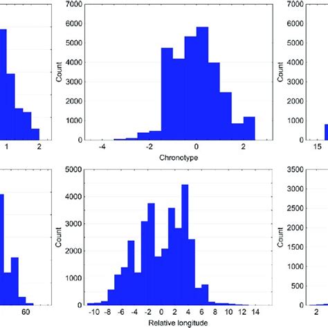 Histograms Of Continuous Variables Download Scientific Diagram