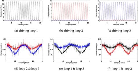 Input Coupling During Three Loops Of First Design Download