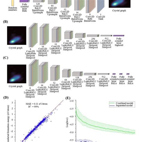 A Generator The Generator Takes Random Number As Input And Generate Download Scientific