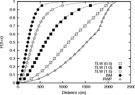Figure 1 From Routing Performance Analysis Of Human Driven Delay Tolerant Networks Using The