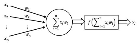 systematic diagram for neural network download scientific diagram