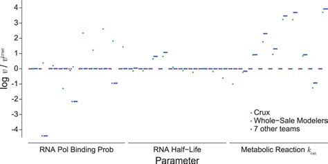 Estimation Performance Of Individual Parameters Log2 Ratios Of Download Scientific Diagram