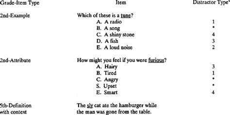 Sample Multiple Choice Items Download Table