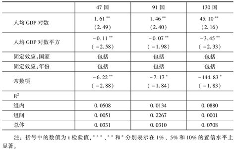 耕地数量变化和经济发展水平的关系 双向固定效应模型回归结果 中国皮书网