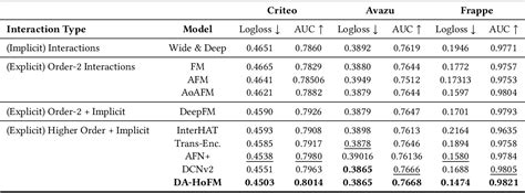 Table 1 From Dual Attentional Higher Order Factorization Machines Semantic Scholar
