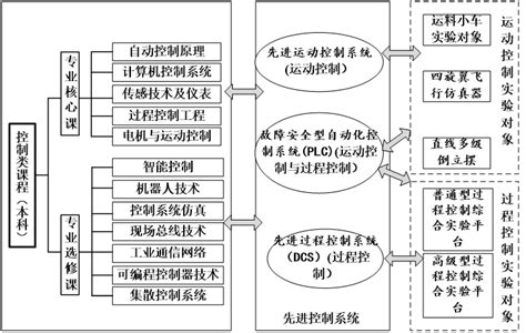 控制工程实验室简介 云南大学信息学院实验中心电子信息技术国家级实验教学示范中心